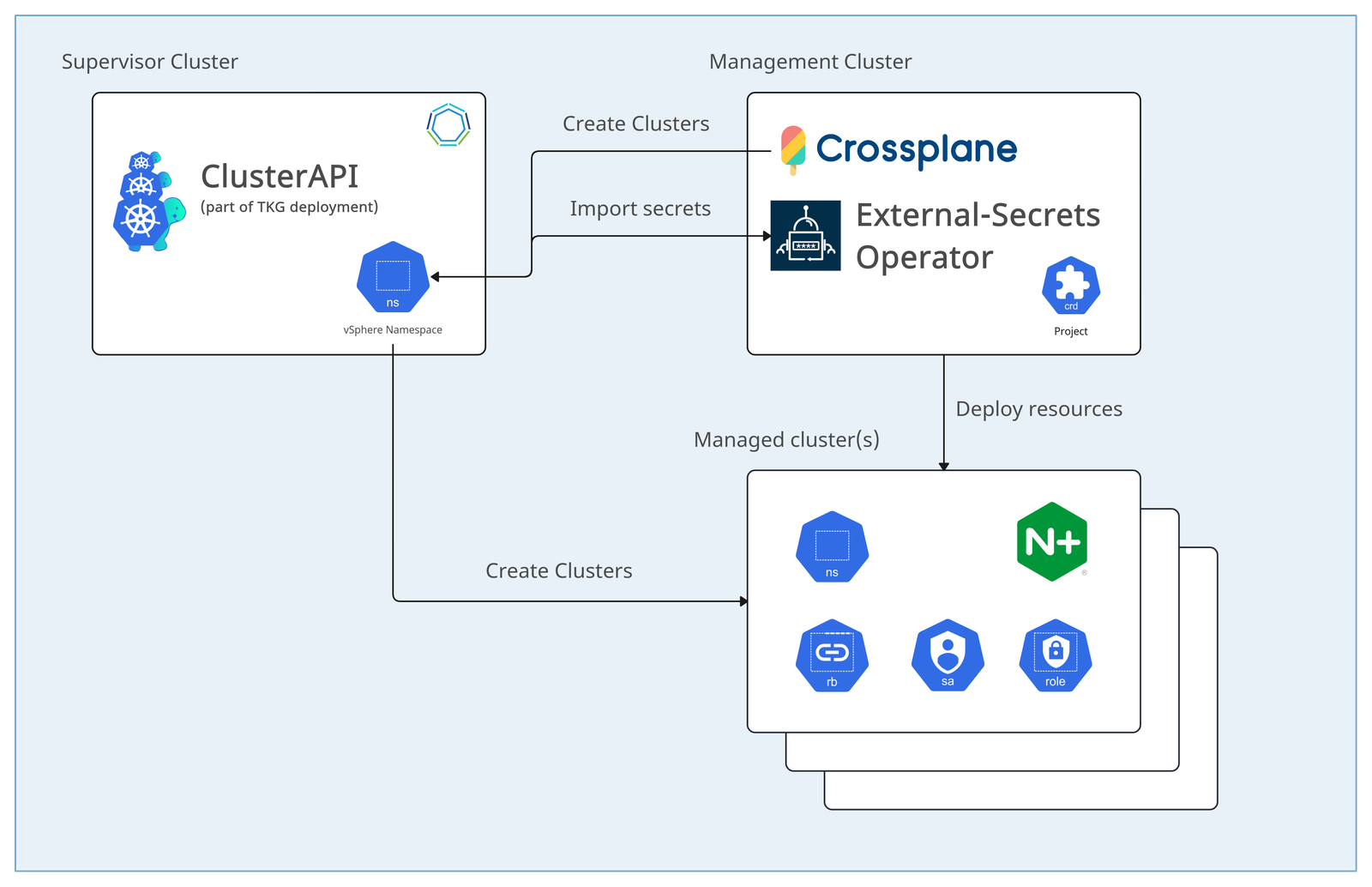 Abstract your cluster provisioning away with Crossplane and ClusterAPI ...